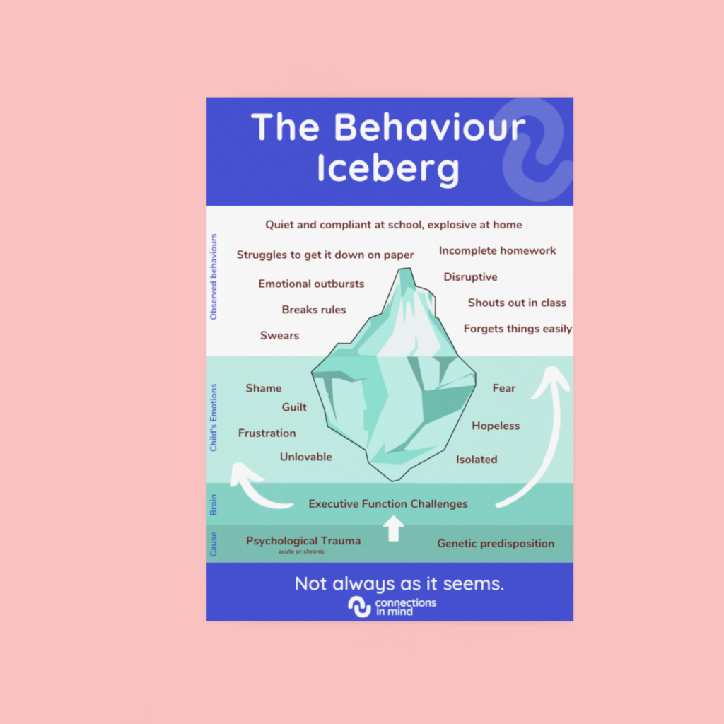 The Behaviour Iceberg: Understanding What Lies Beneath Poster - Brain Hub